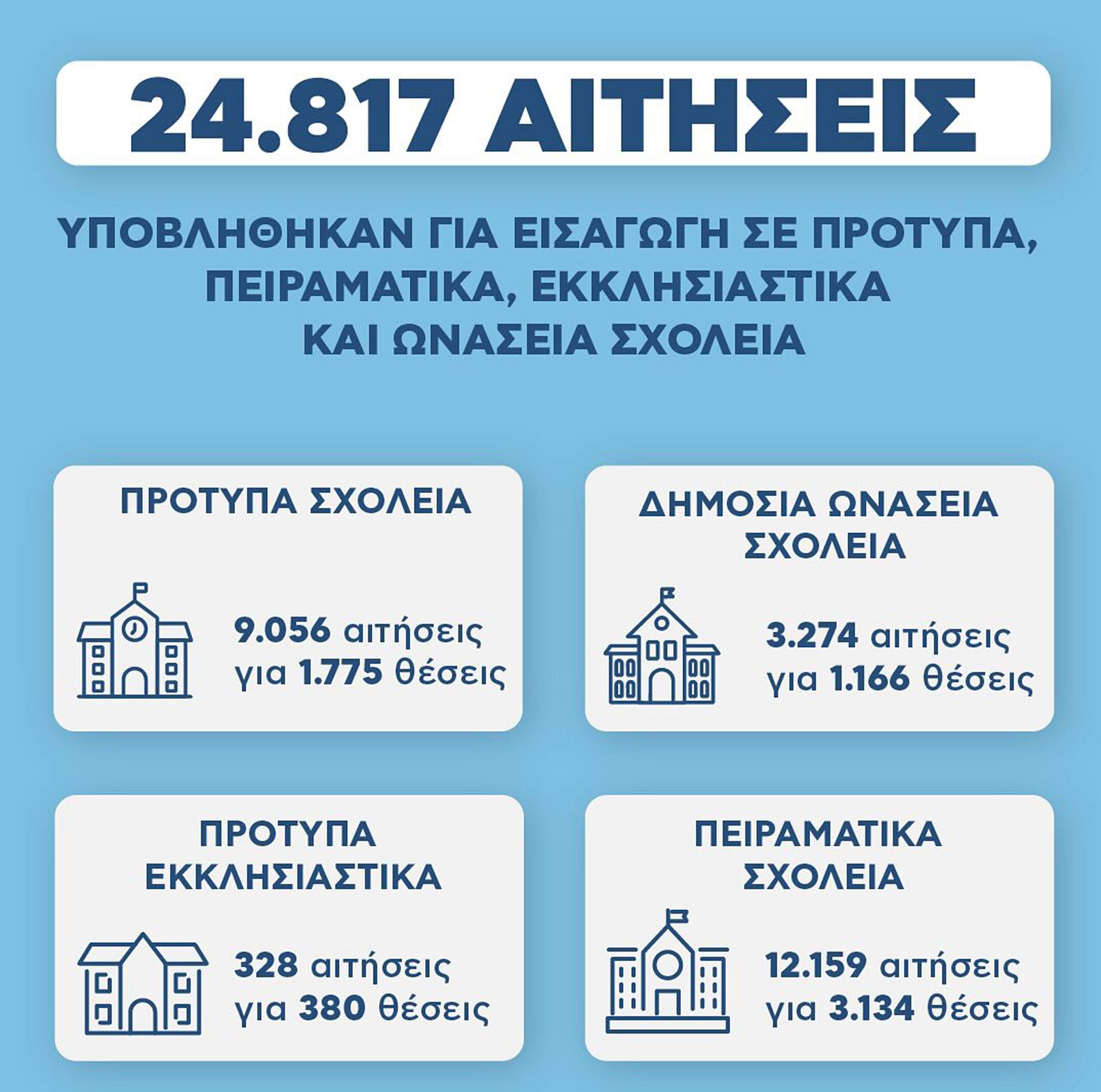 25.000 αιτήσεις υποβλήθηκαν για εισαγωγή σε Πρότυπα, Πειραματικά και ...